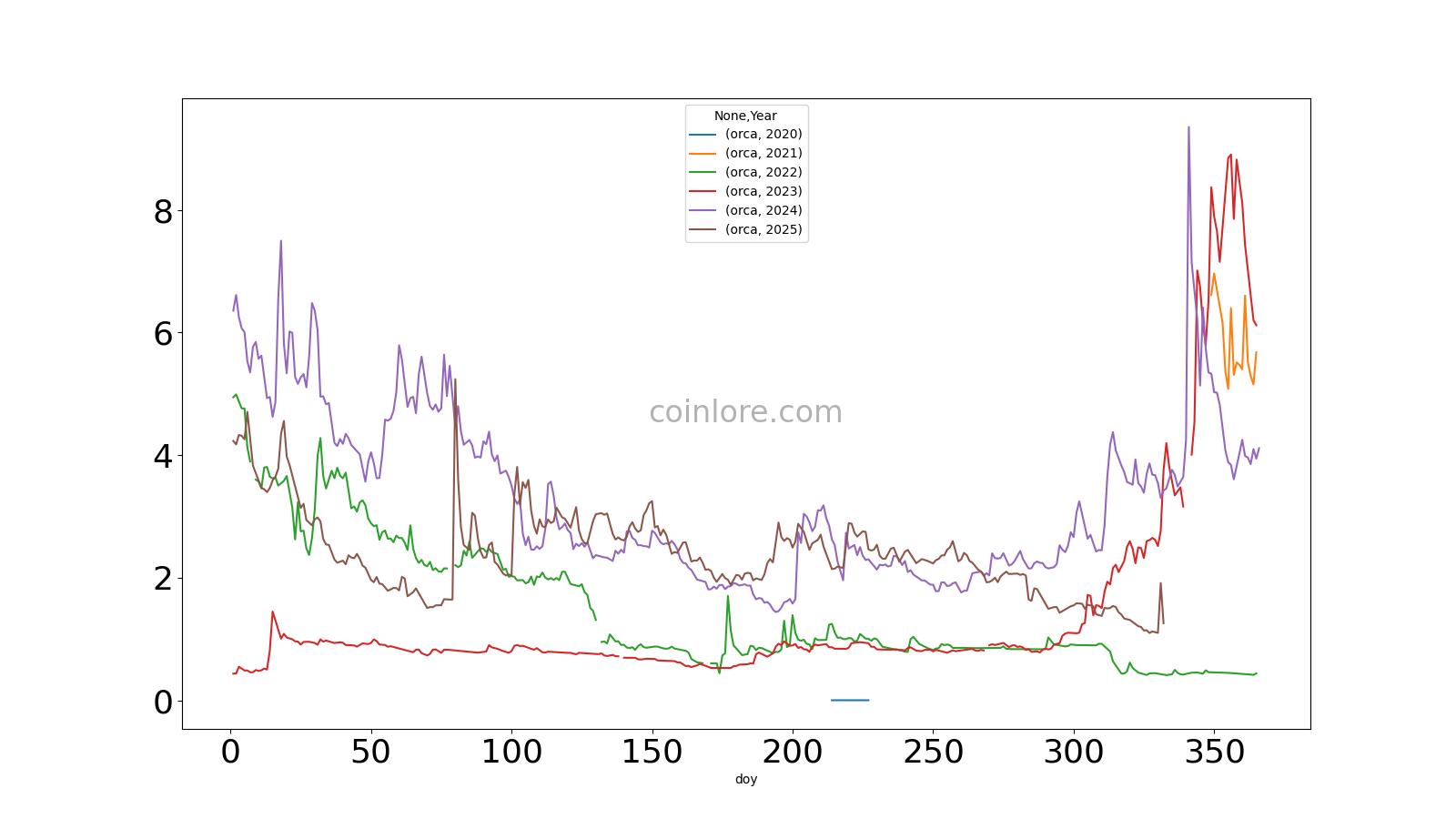 Orca Historical year over year chart