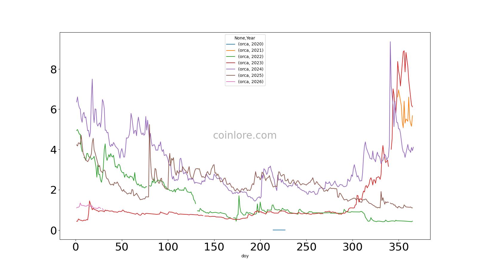 Precio año a año de Orca