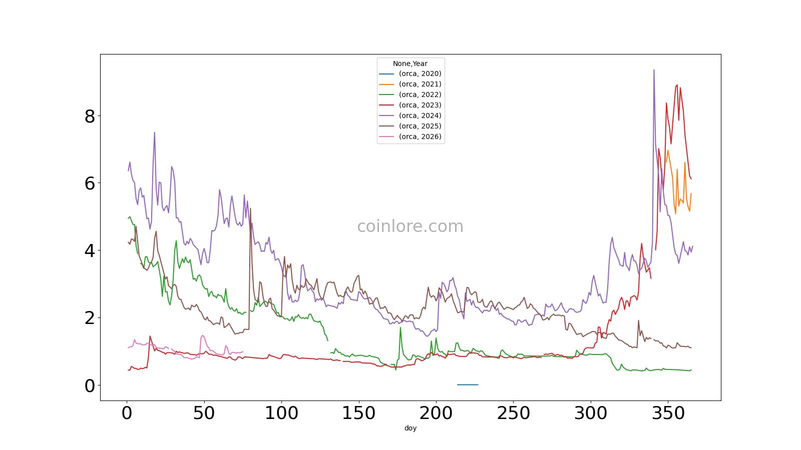 Precio año a año de Orca