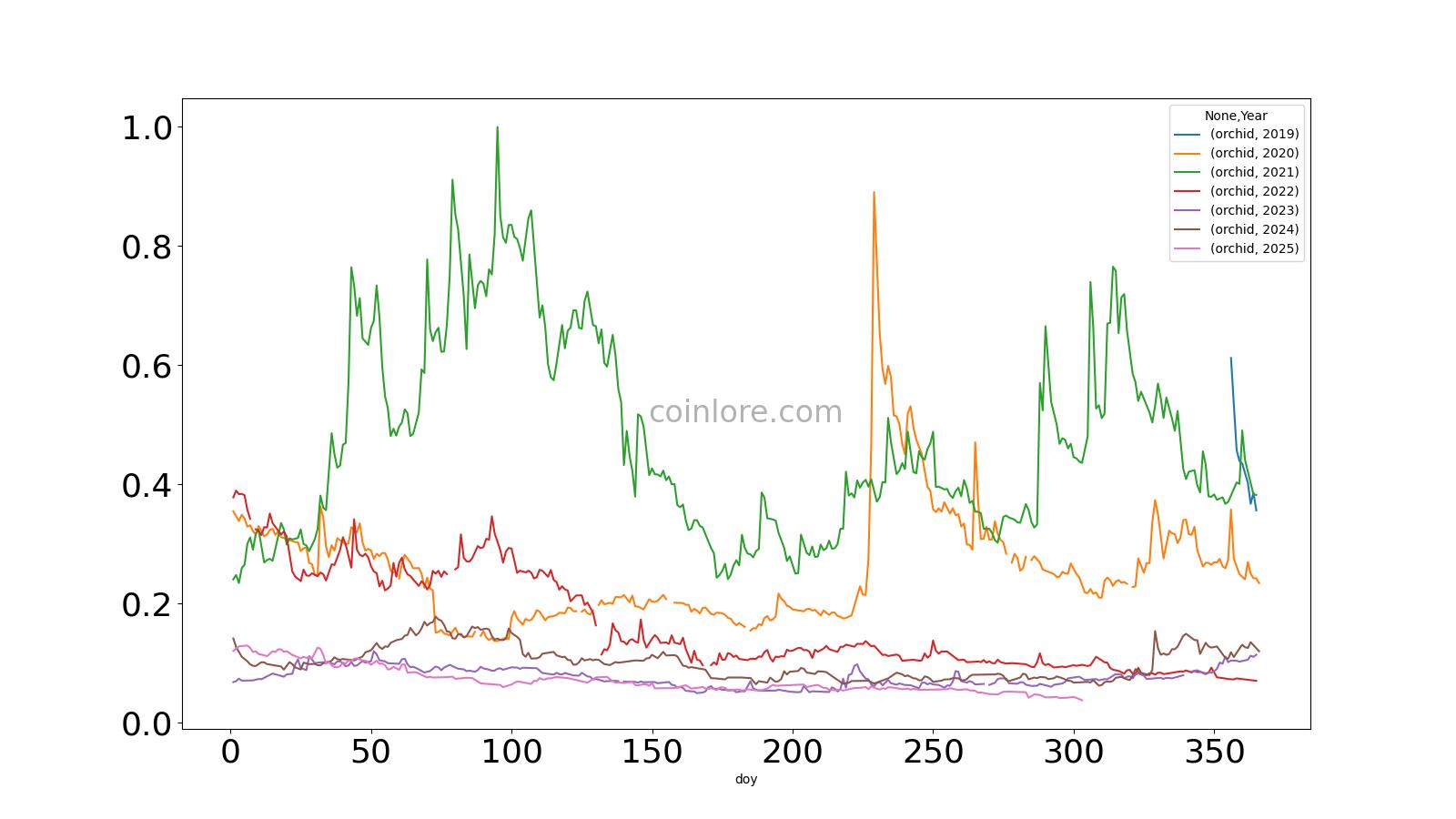 Year Over Year 오키드 Price