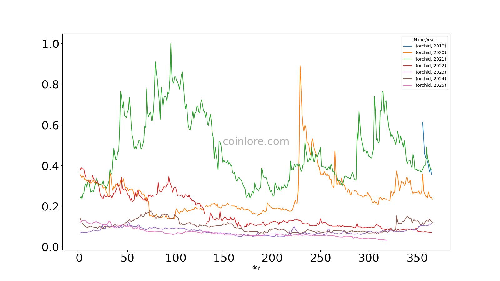 오키드 Historical year over year chart