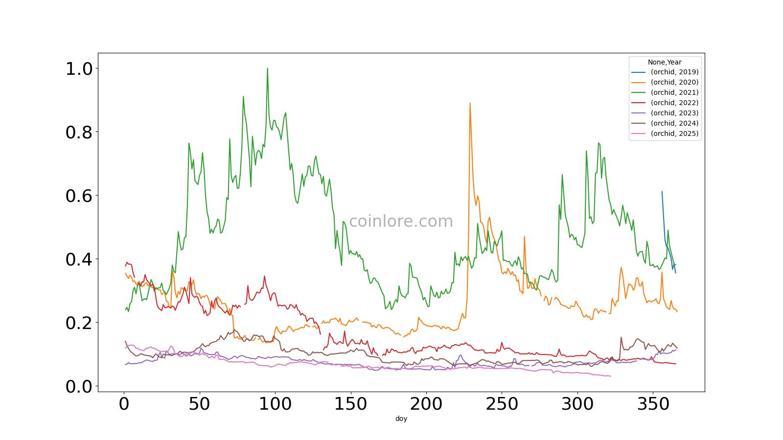 오키드 Historical year over year chart
