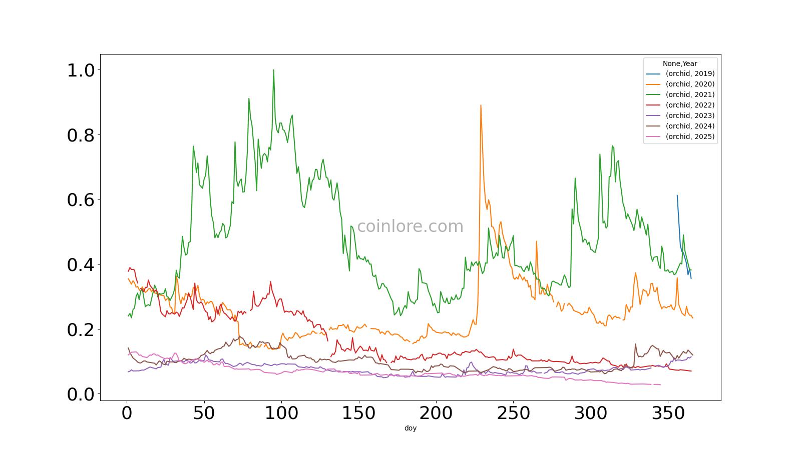 兰花协议 Historical year over year chart
