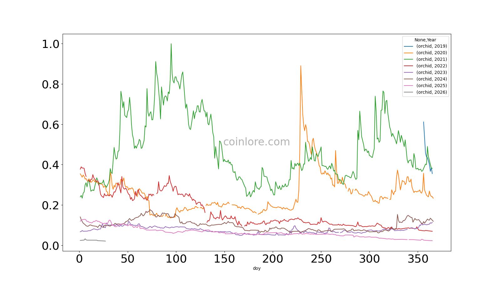 Orchid курс год за годом