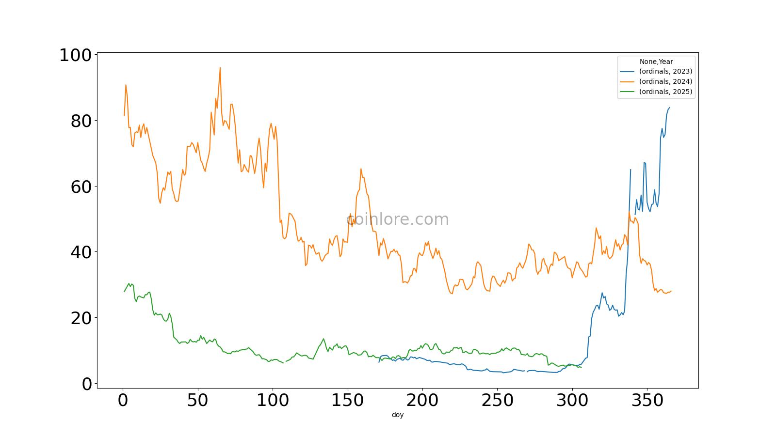 Year Over Year Ordinals Price