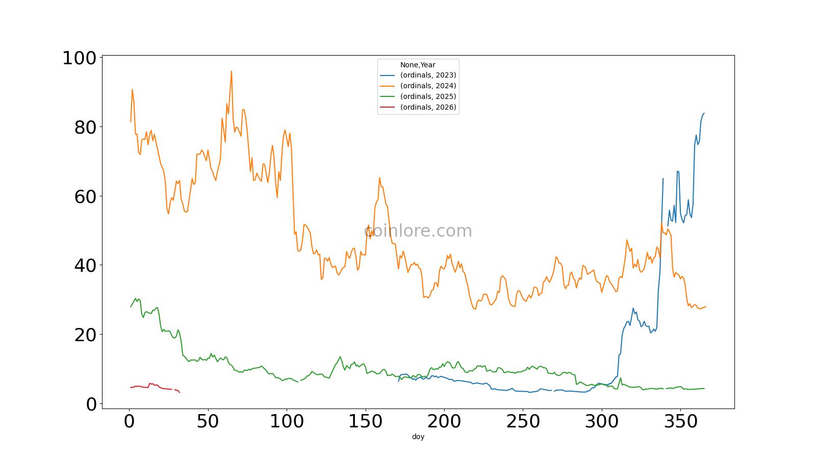 ORDI курс год за годом
