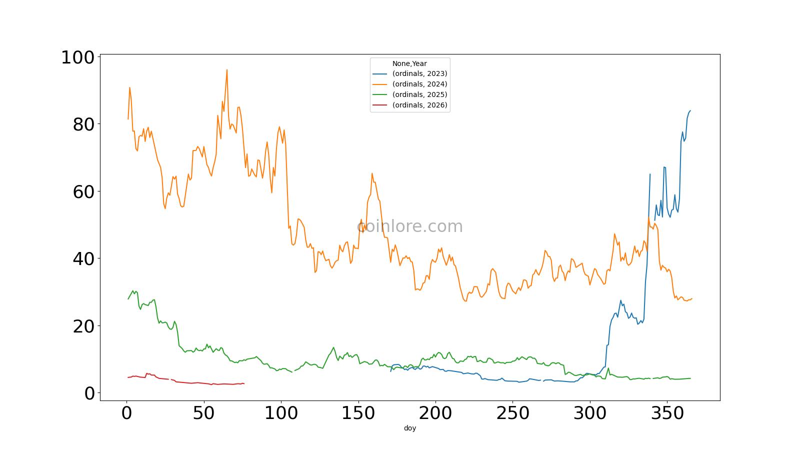 Precio año a año de ORDI
