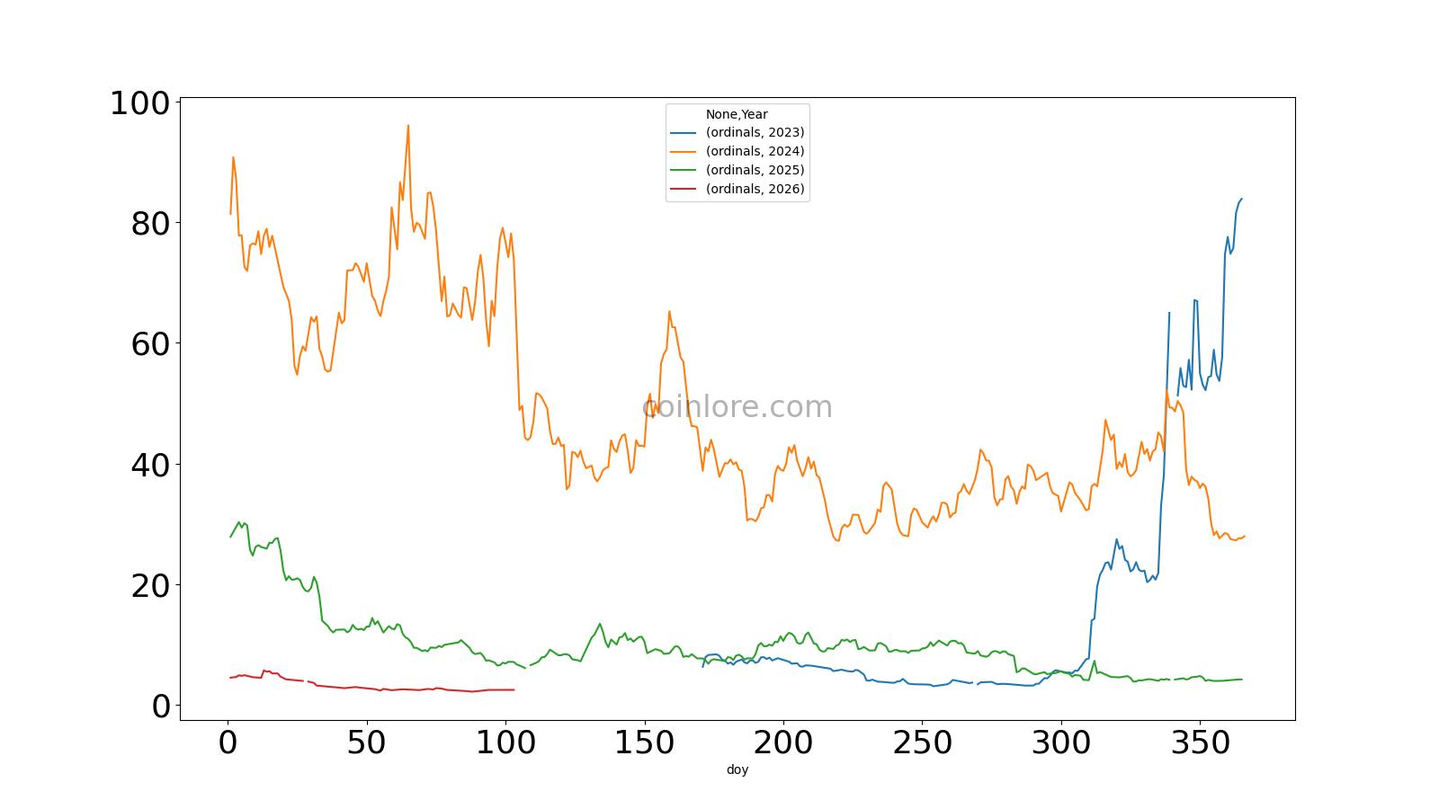 Yıl Bazında ORDI Fiyatı