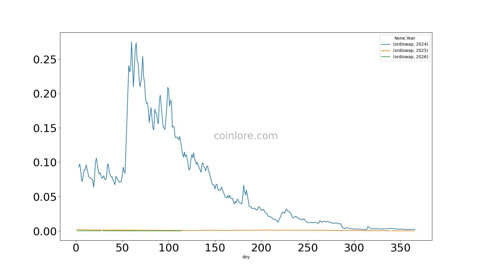 Ordiswap курс год за годом
