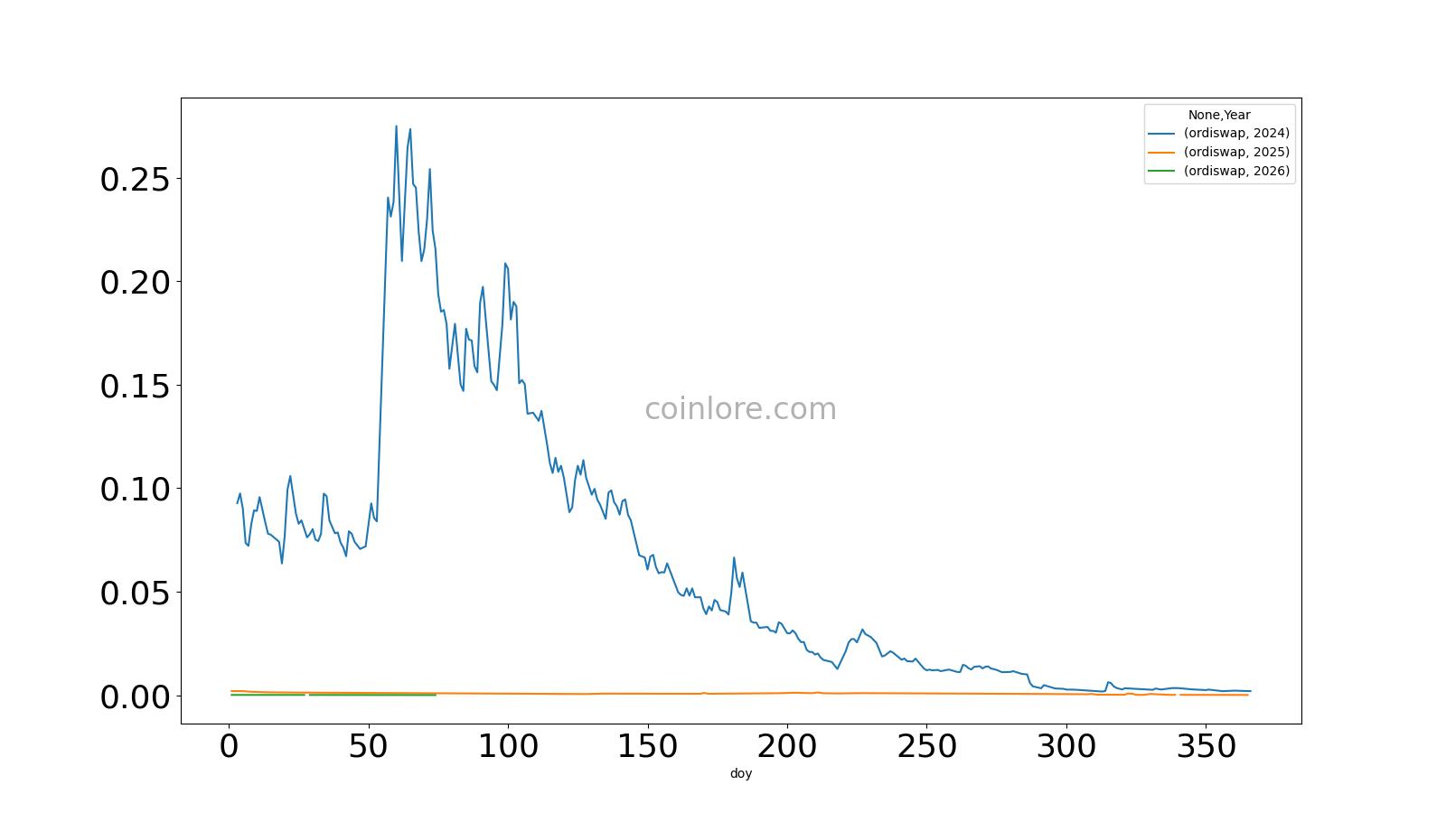 Ordiswap курс год за годом