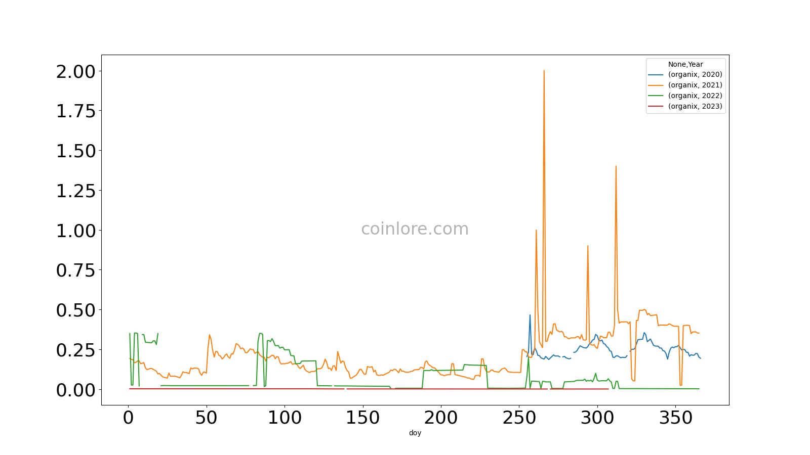 Year Over Year Organix Price