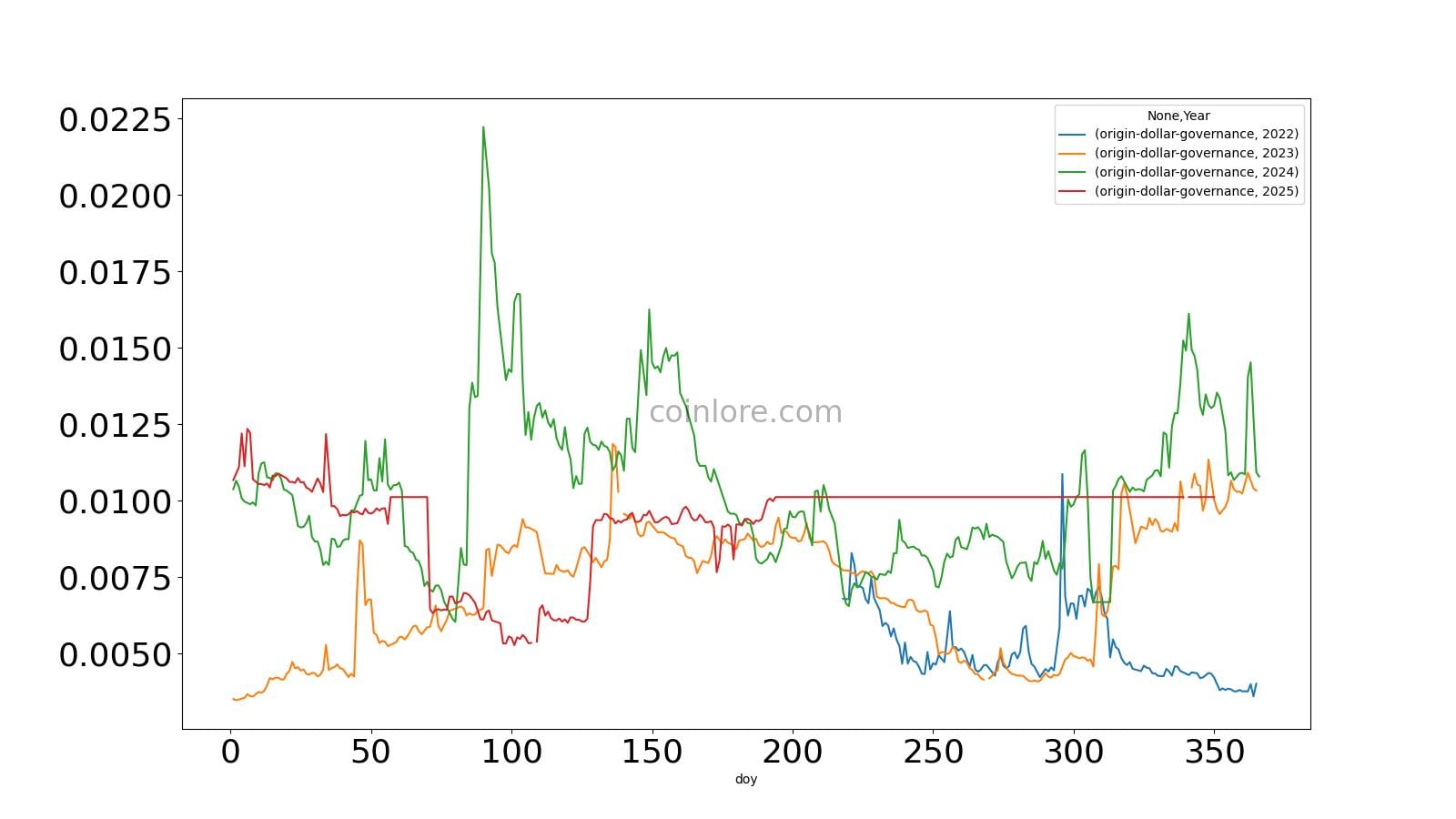 Precio año a año de Origin Dollar Governance