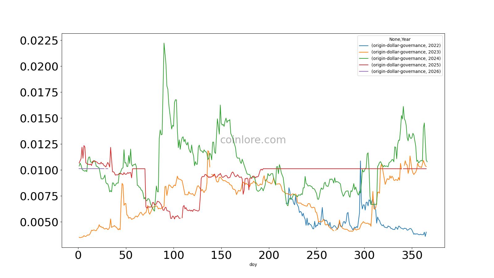 Precio año a año de Origin Dollar Governance