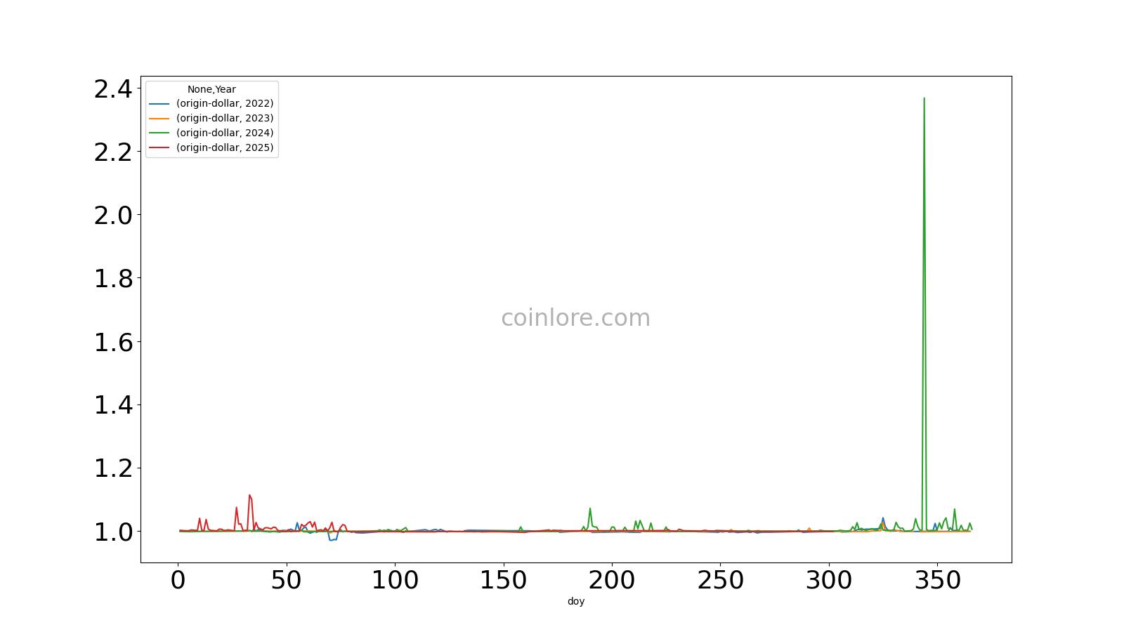 Origin Dollar Historical year over year chart