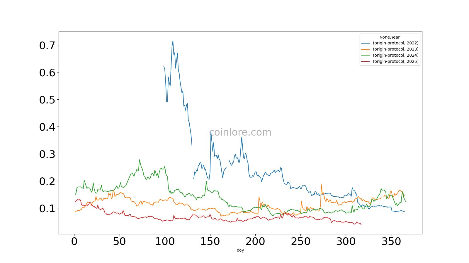 Origin Protocol Year over year price