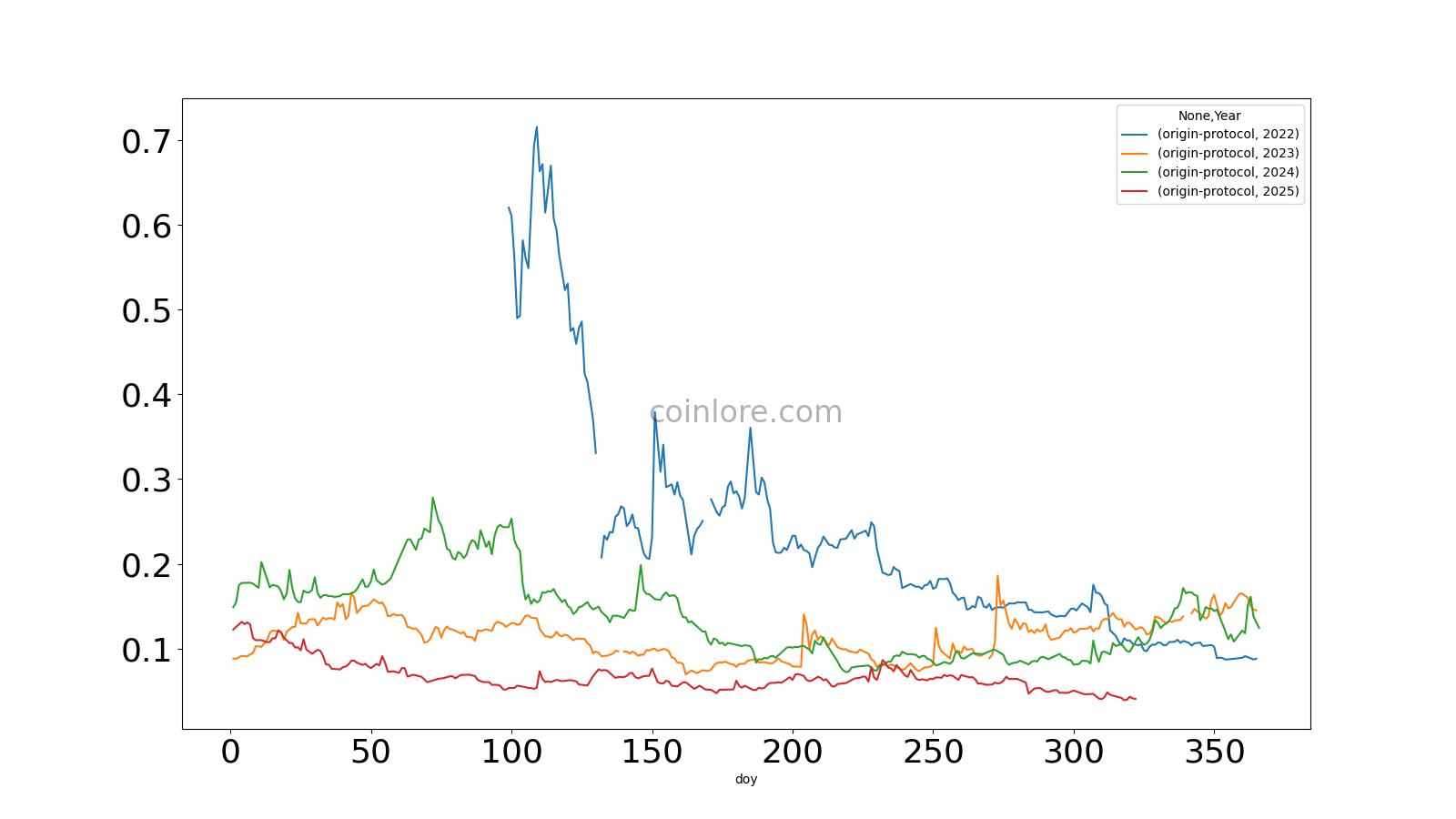 Year Over Year Origin Protocol Price