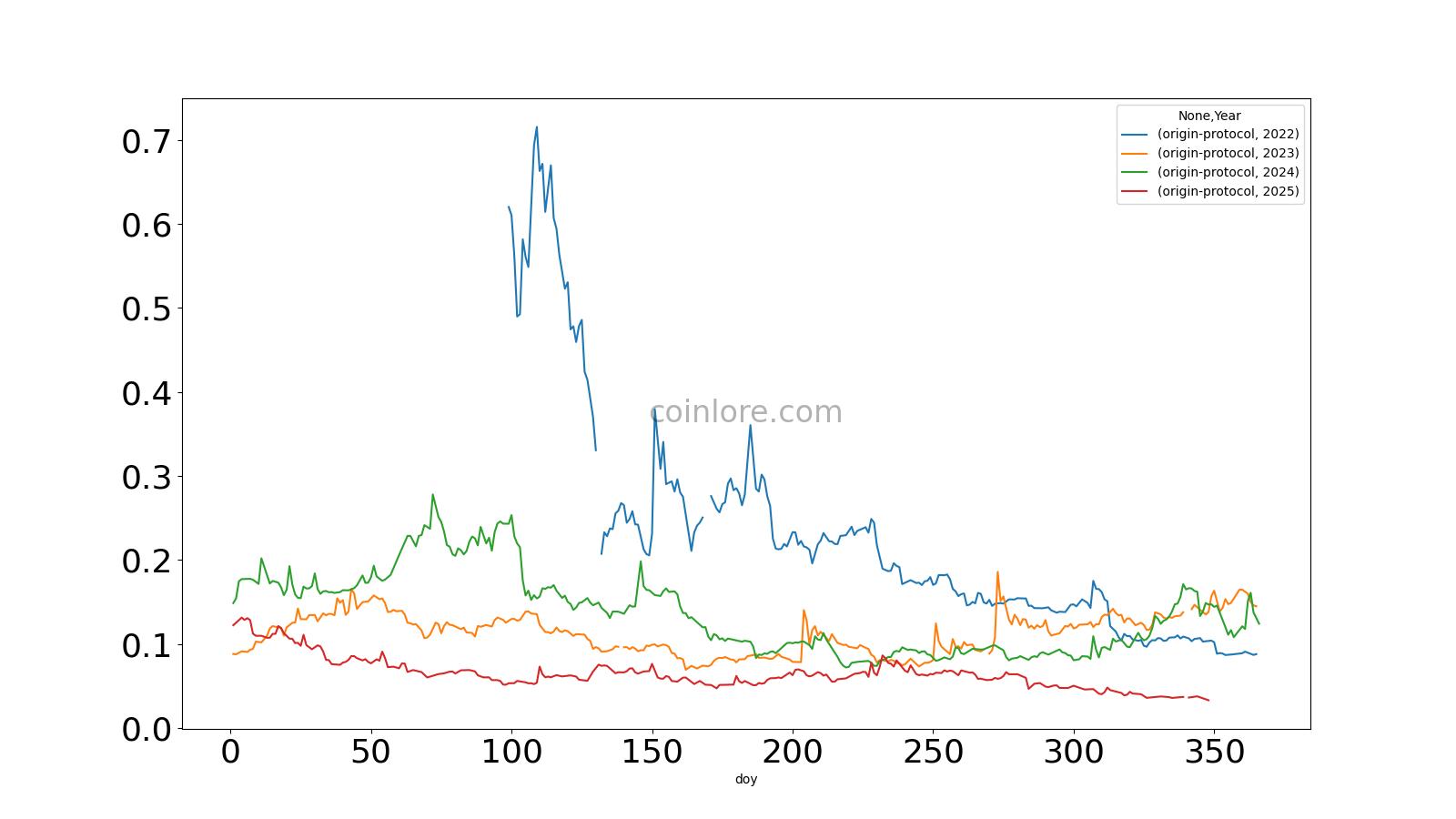 Year Over Year Origin Protocol Price
