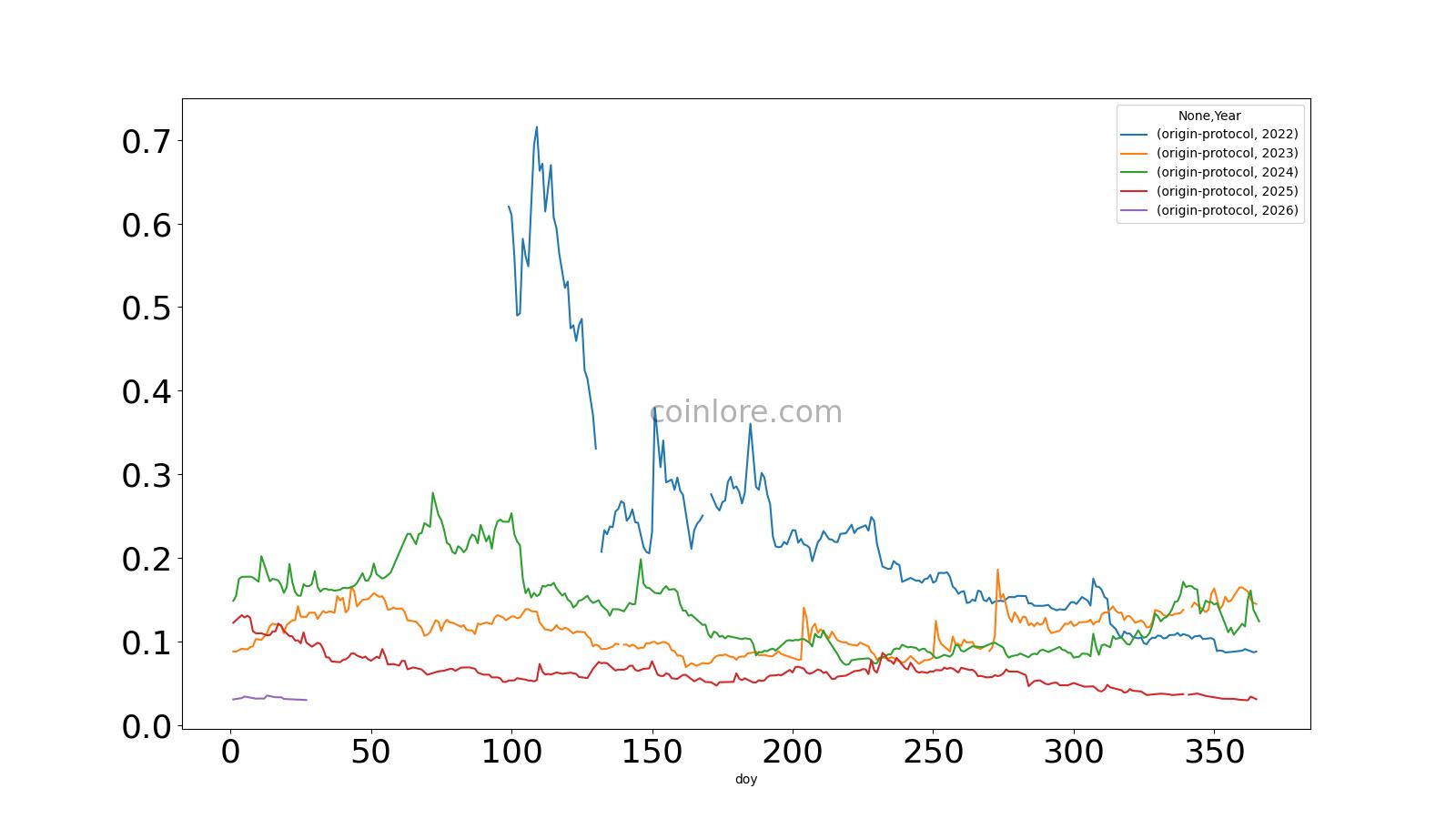 Precio año a año de Origin Protocol