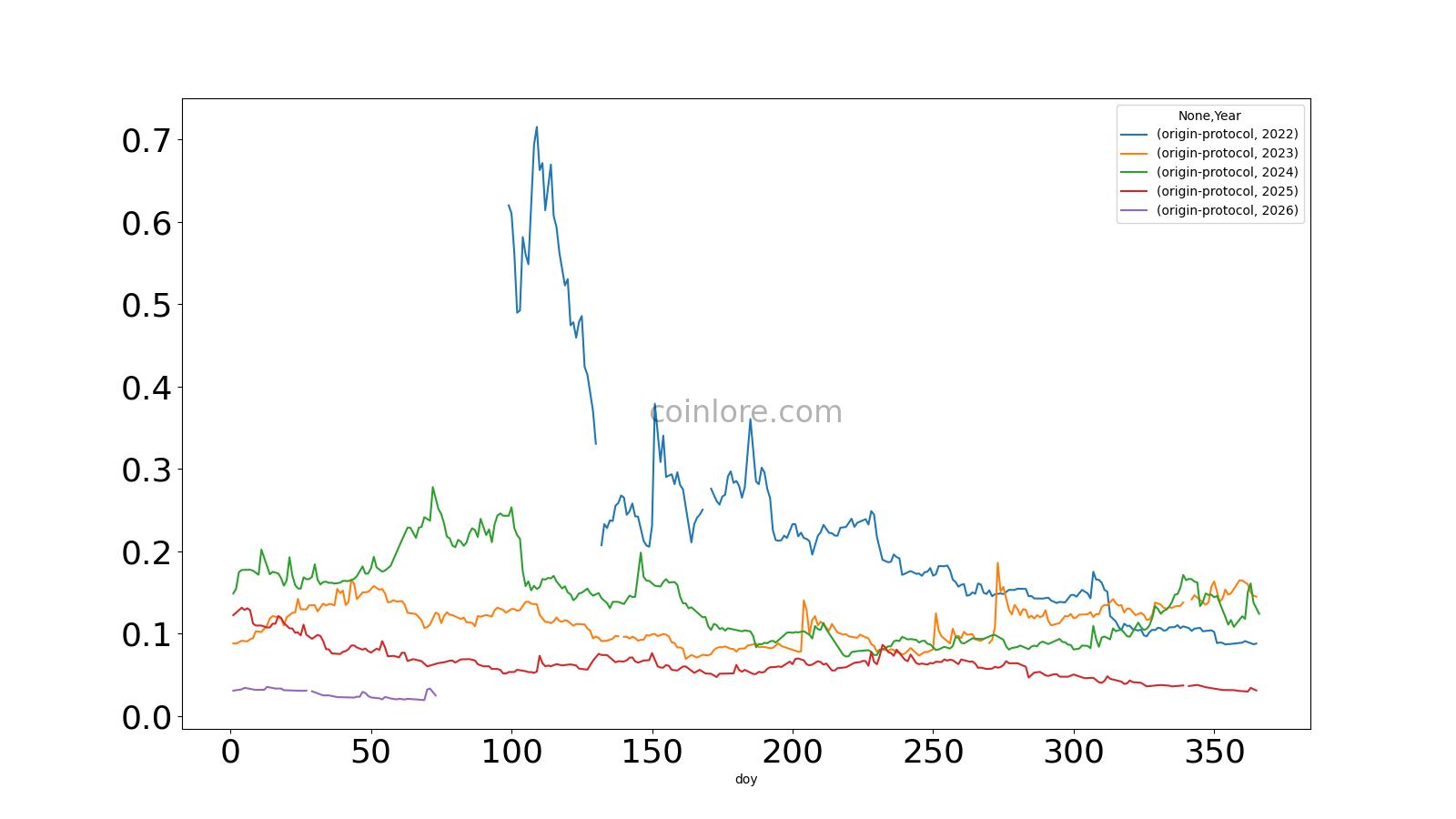 Precio año a año de Origin Protocol