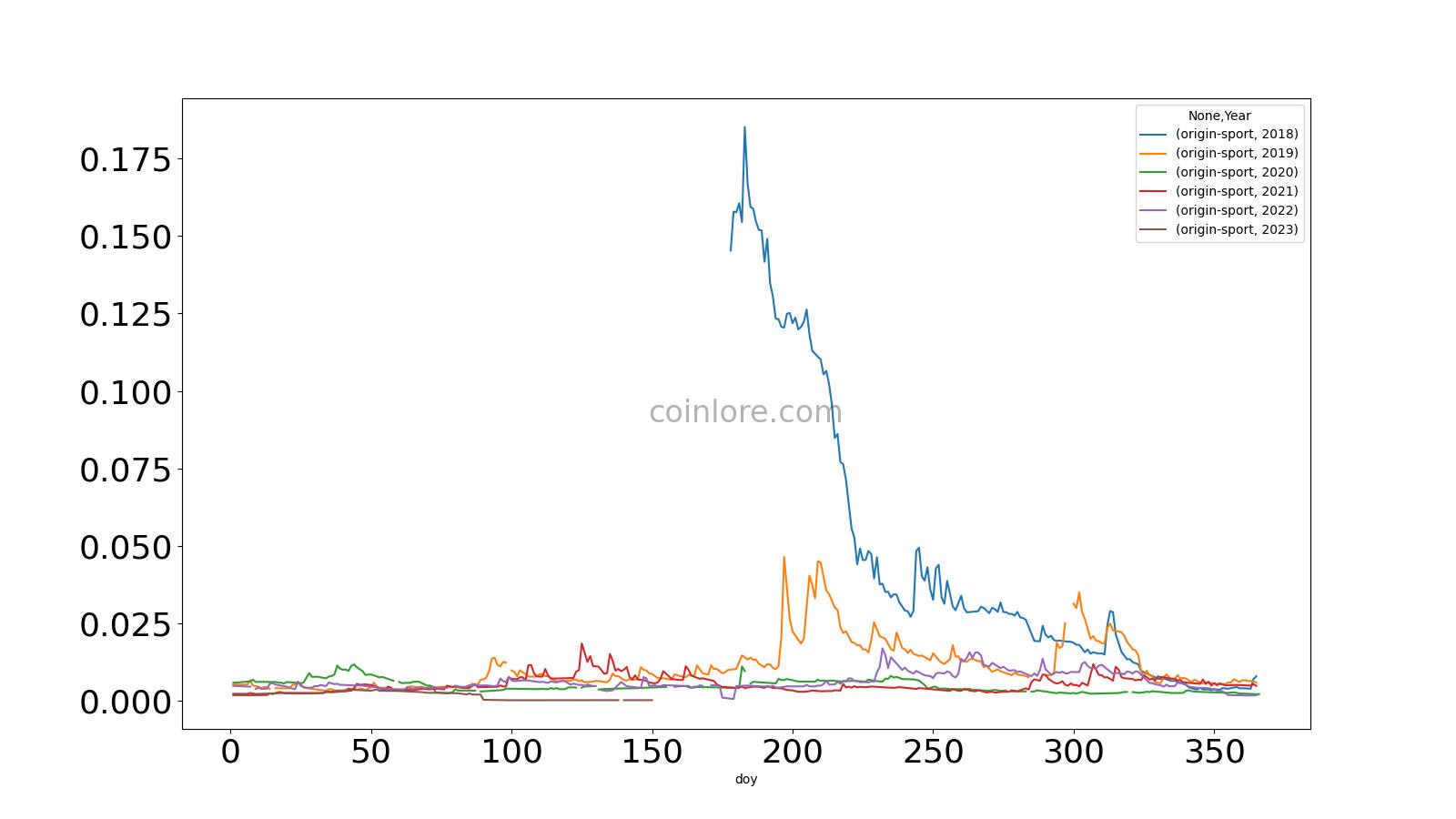 Year Over Year 오리진 스포트 Price