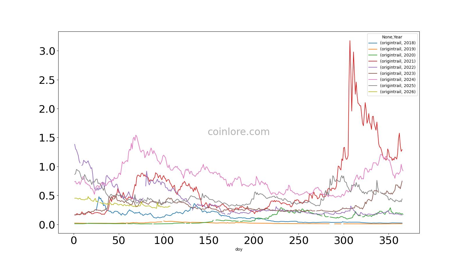 Yıl Bazında OriginTrail Fiyatı