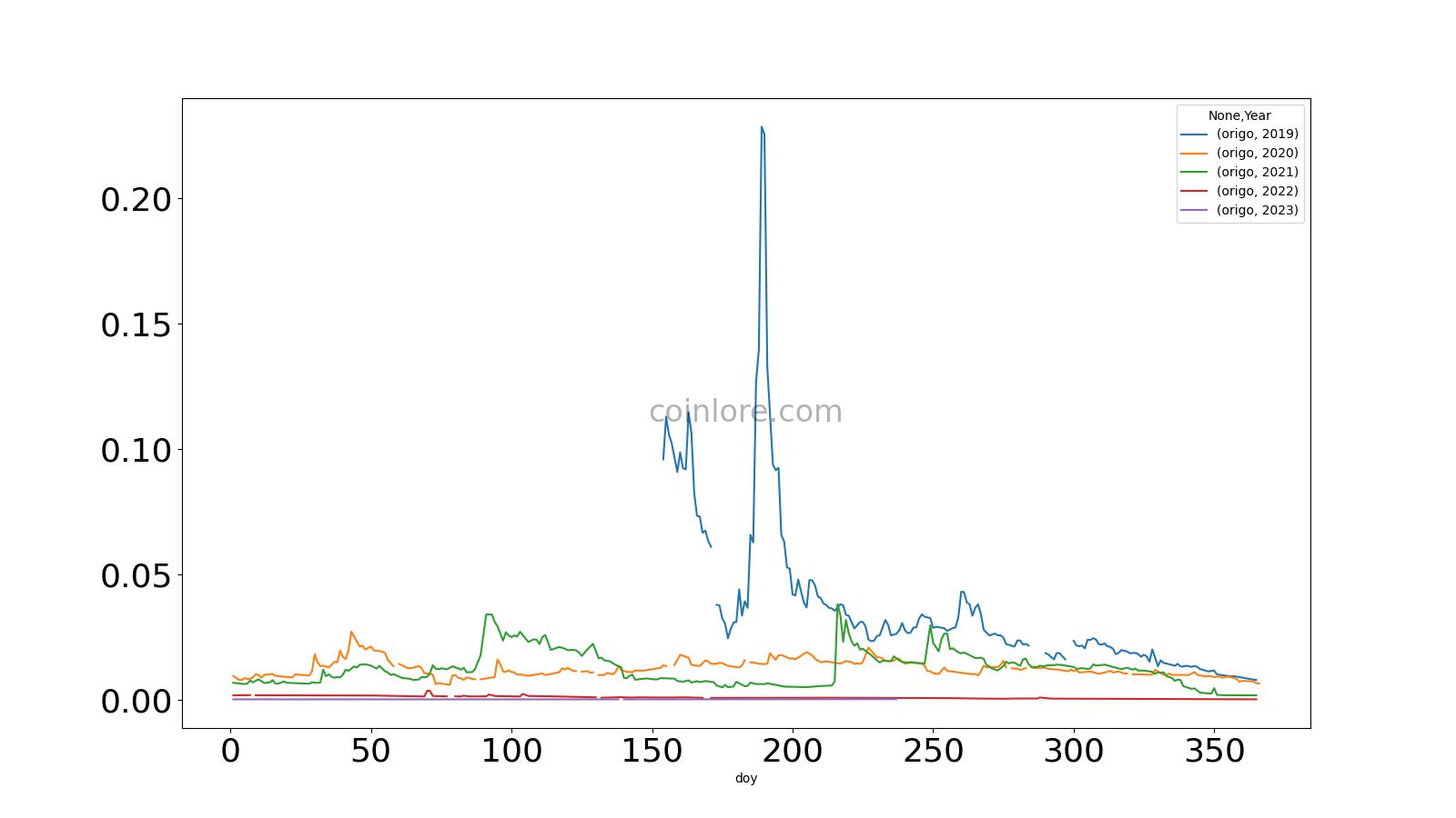 Year Over Year Origo Price