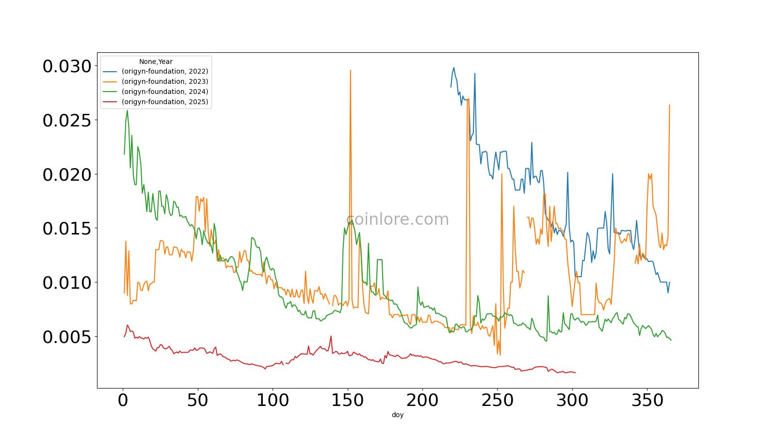 ORIGYN Foundation Historical year over year chart