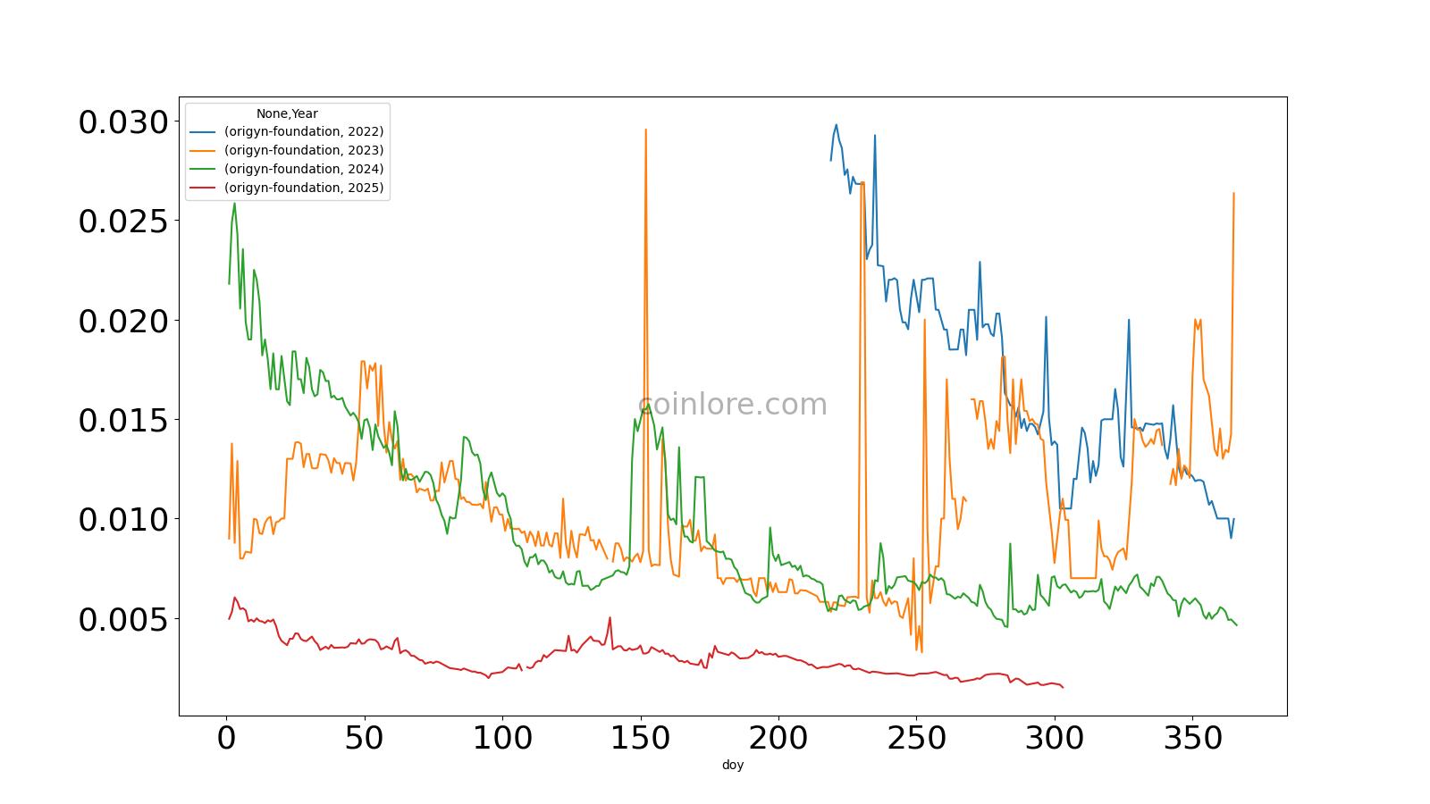 ORIGYN Foundation Historical year over year chart