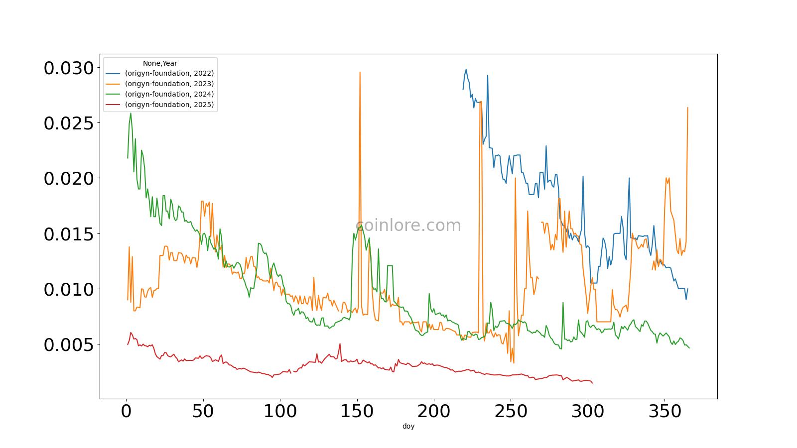 ORIGYN Foundation Historical year over year chart