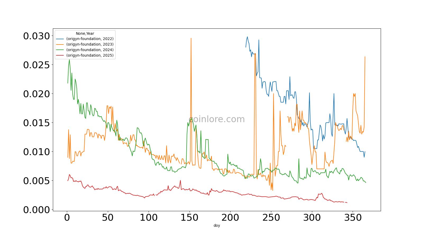 ORIGYN Foundation Year over year price