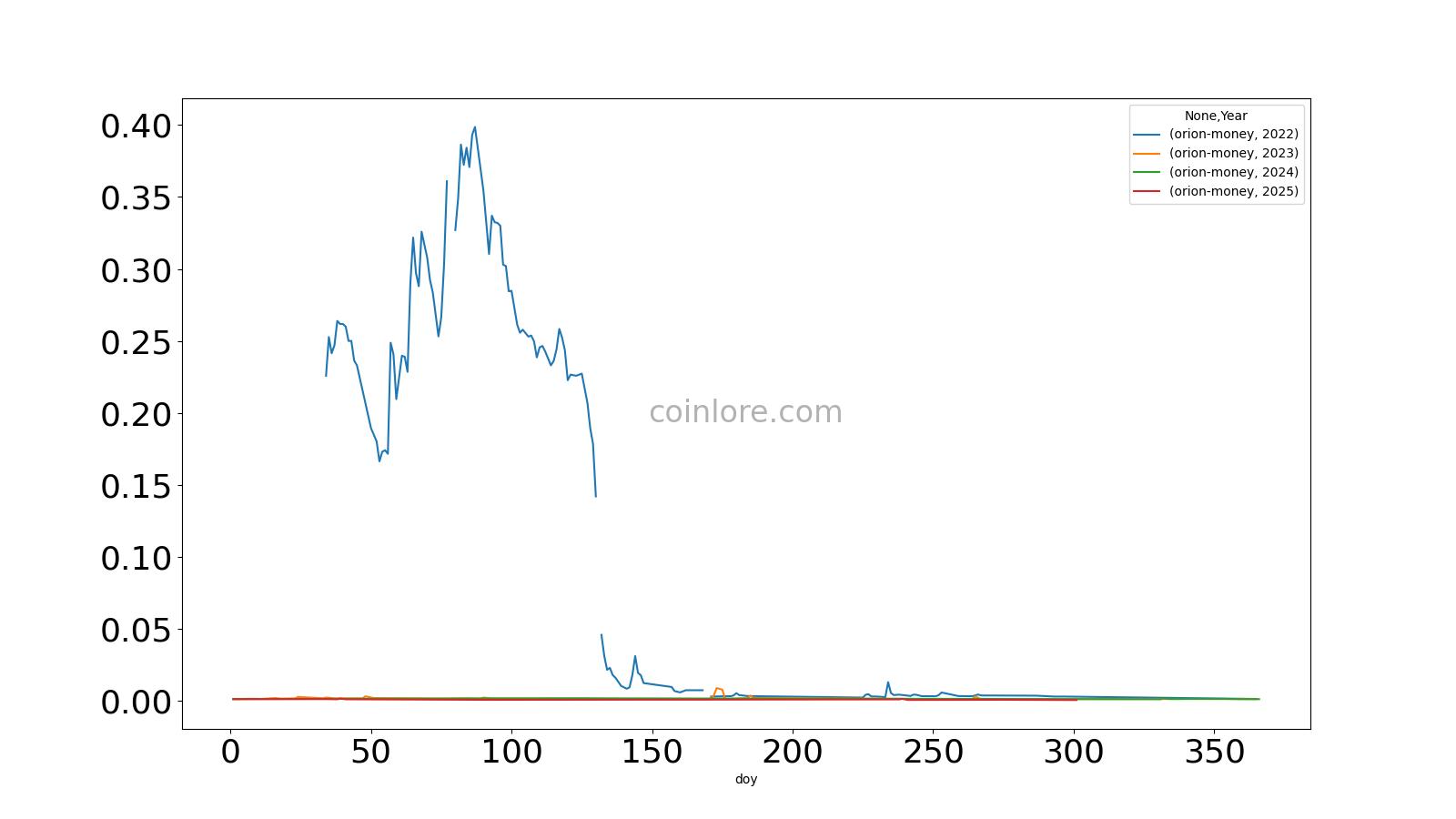 Orion Money Historical year over year chart