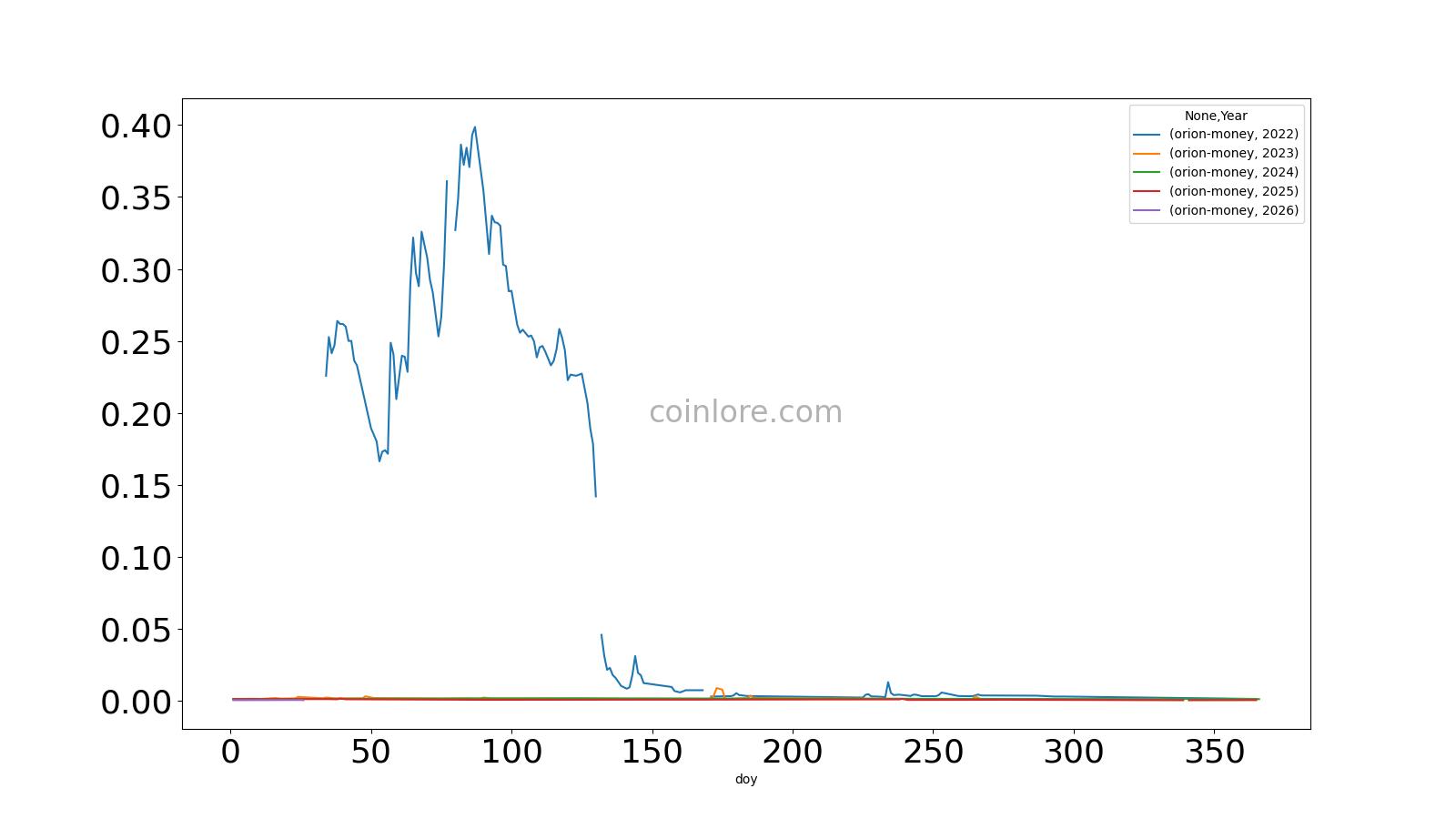 Precio año a año de Orion Money