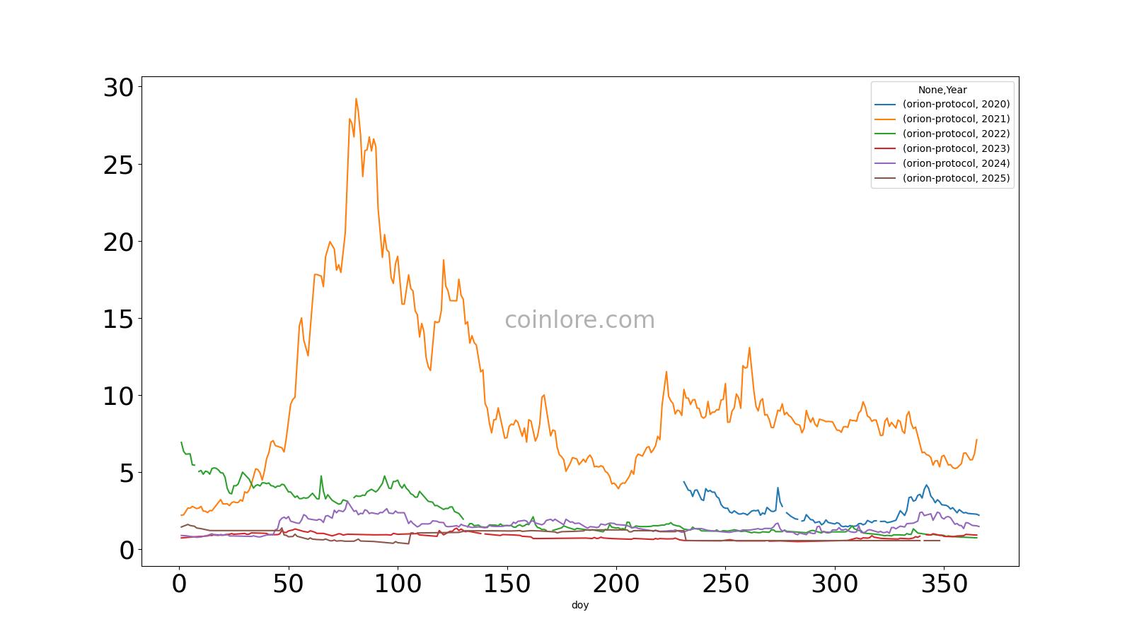 Precio año a año de Orion Protocol