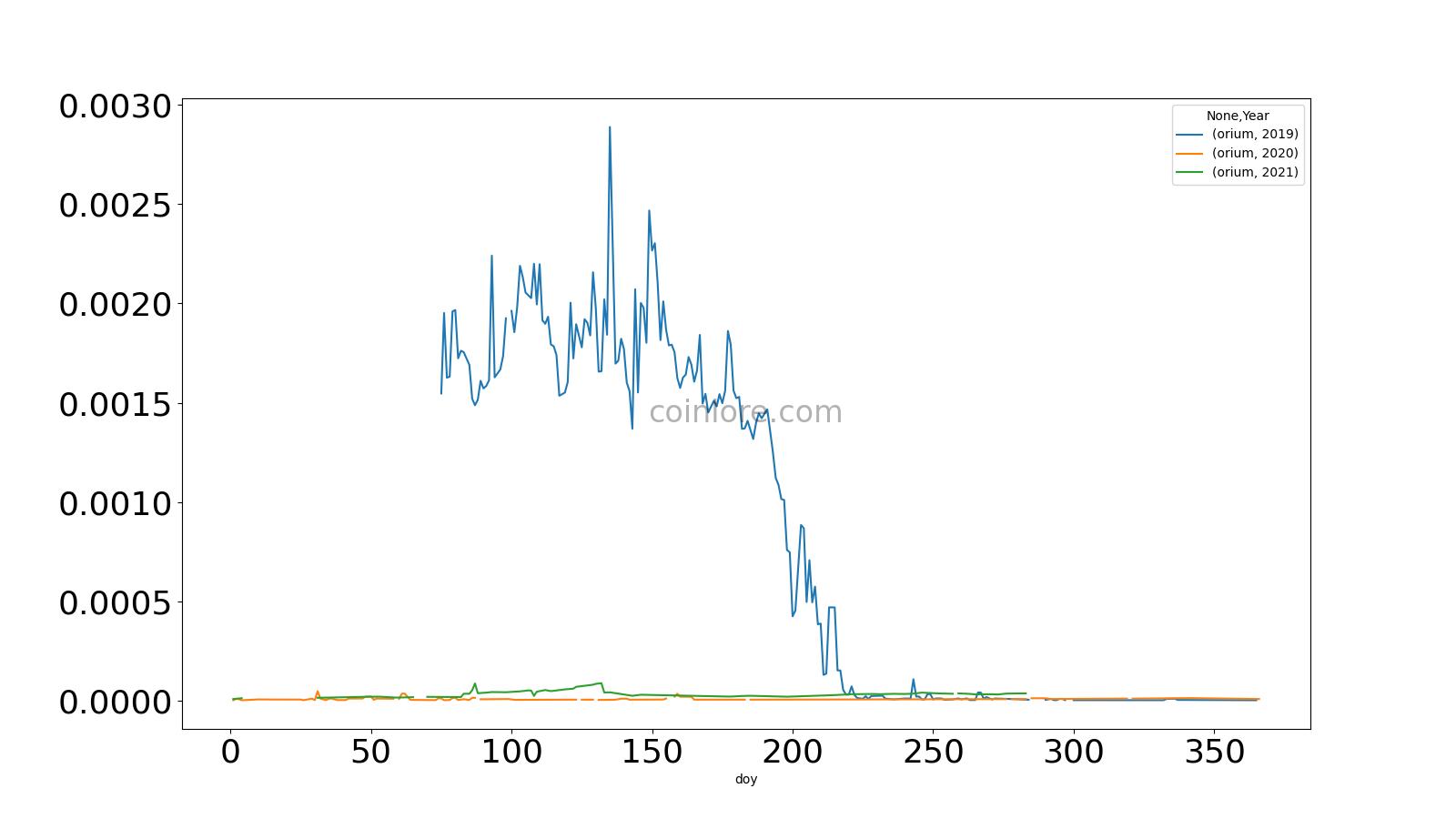 Year Over Year ORIUM Price