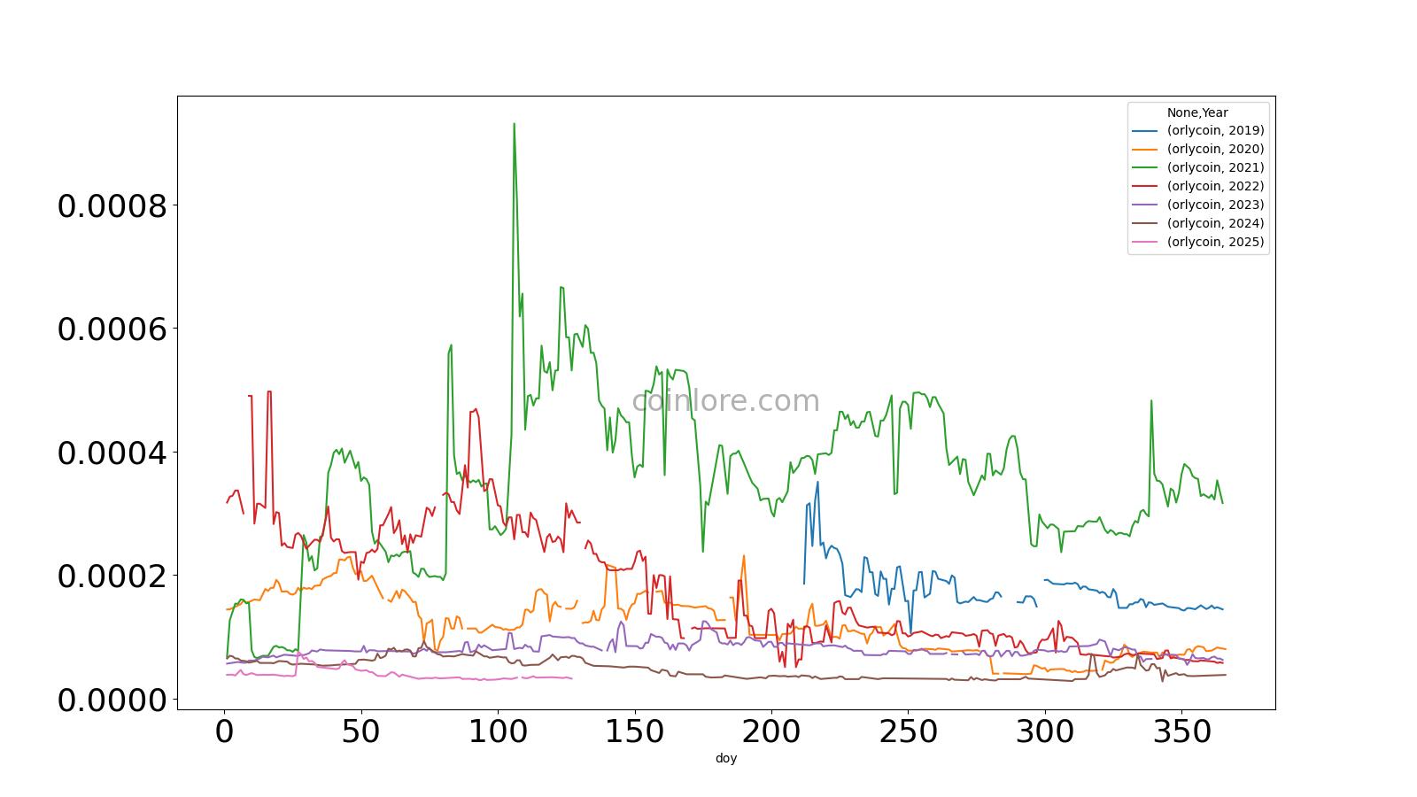 Orlycoin Year over year price