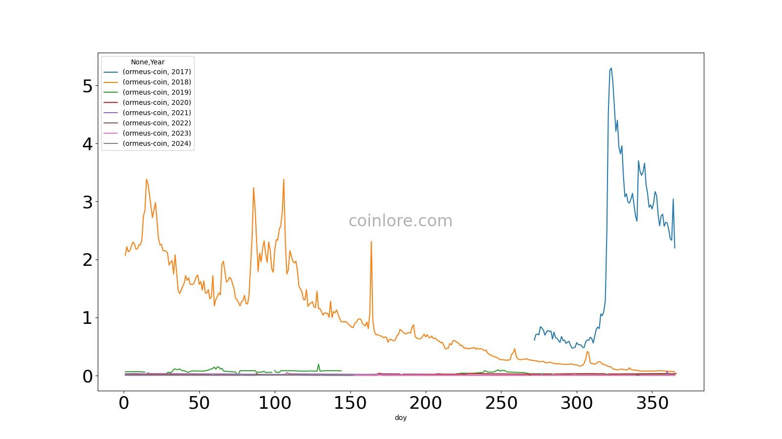 Year Over Year OrmeusCoin Price