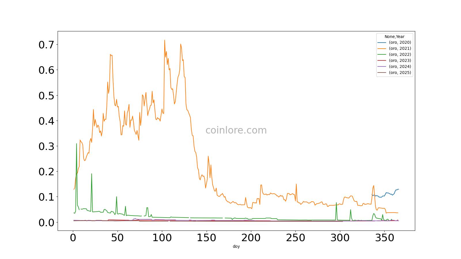 Year Over Year ORO Price
