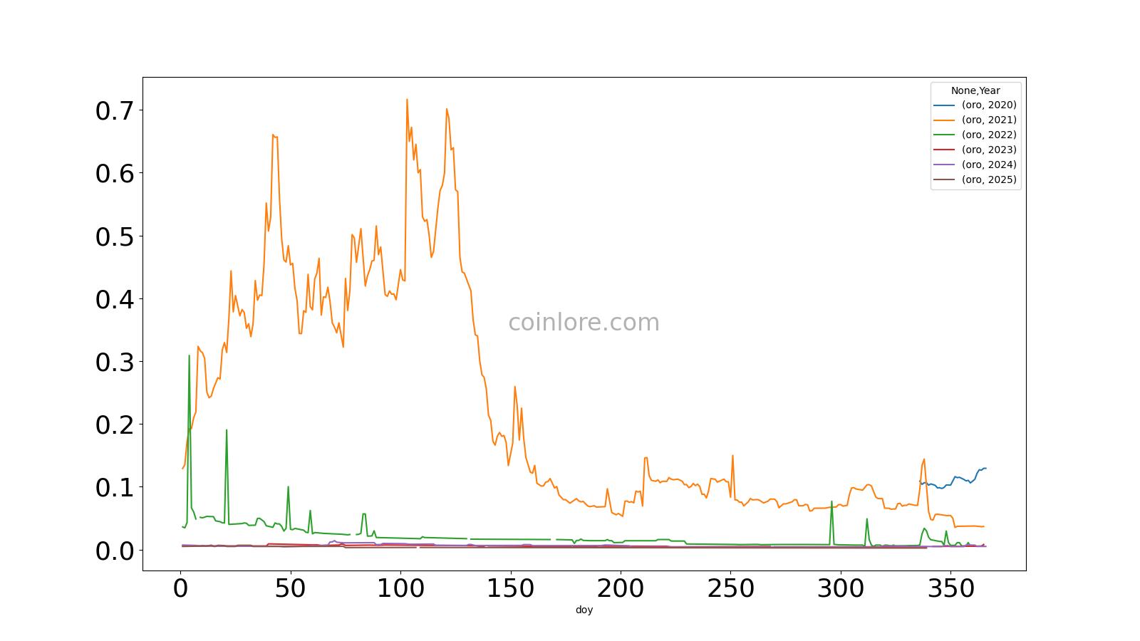 ORO Historical year over year chart