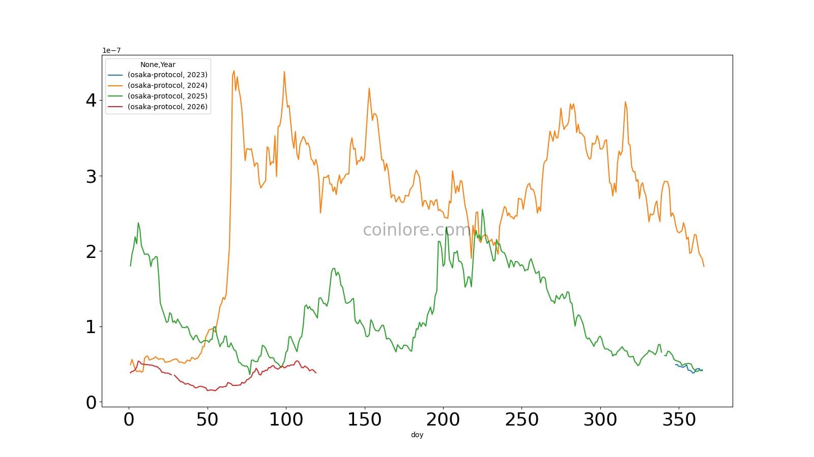 Osaka Protocol курс год за годом