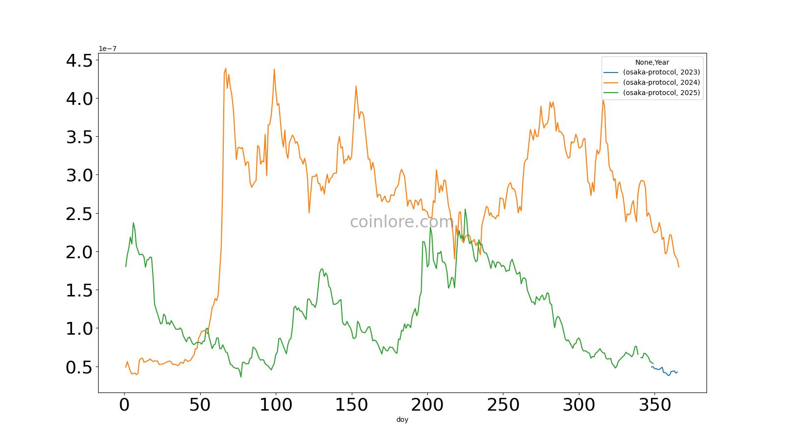 Osaka Protocol курс год за годом