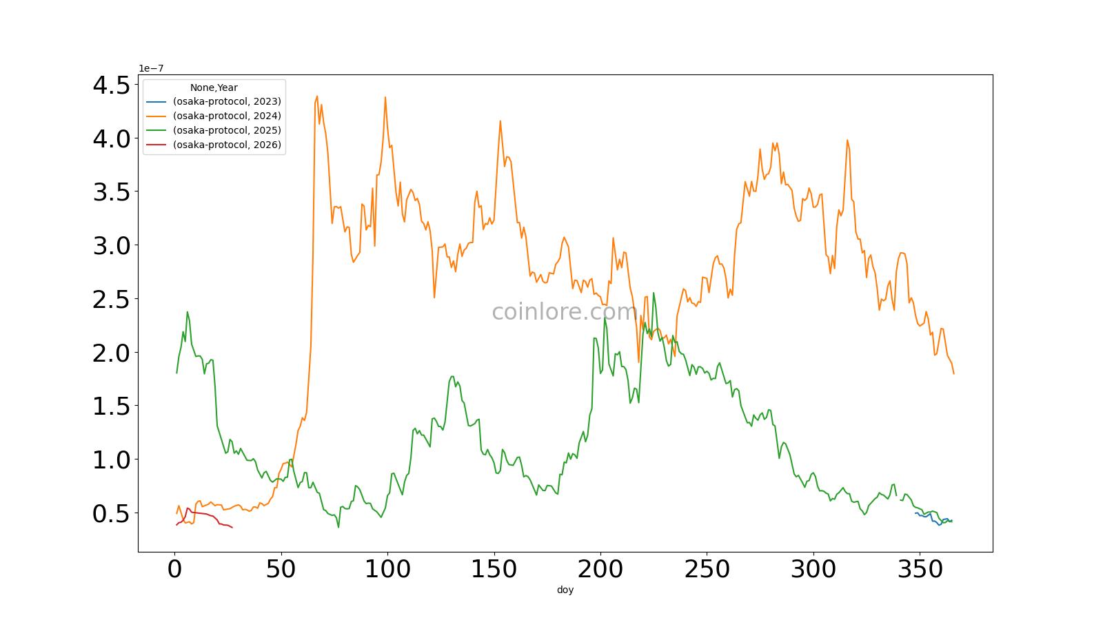 Osaka Protocol курс год за годом