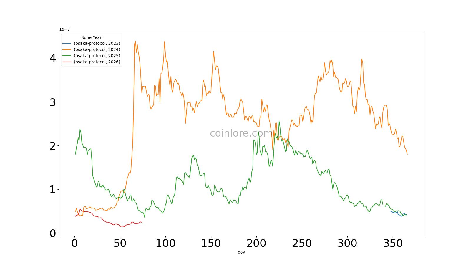 Osaka Protocol курс год за годом