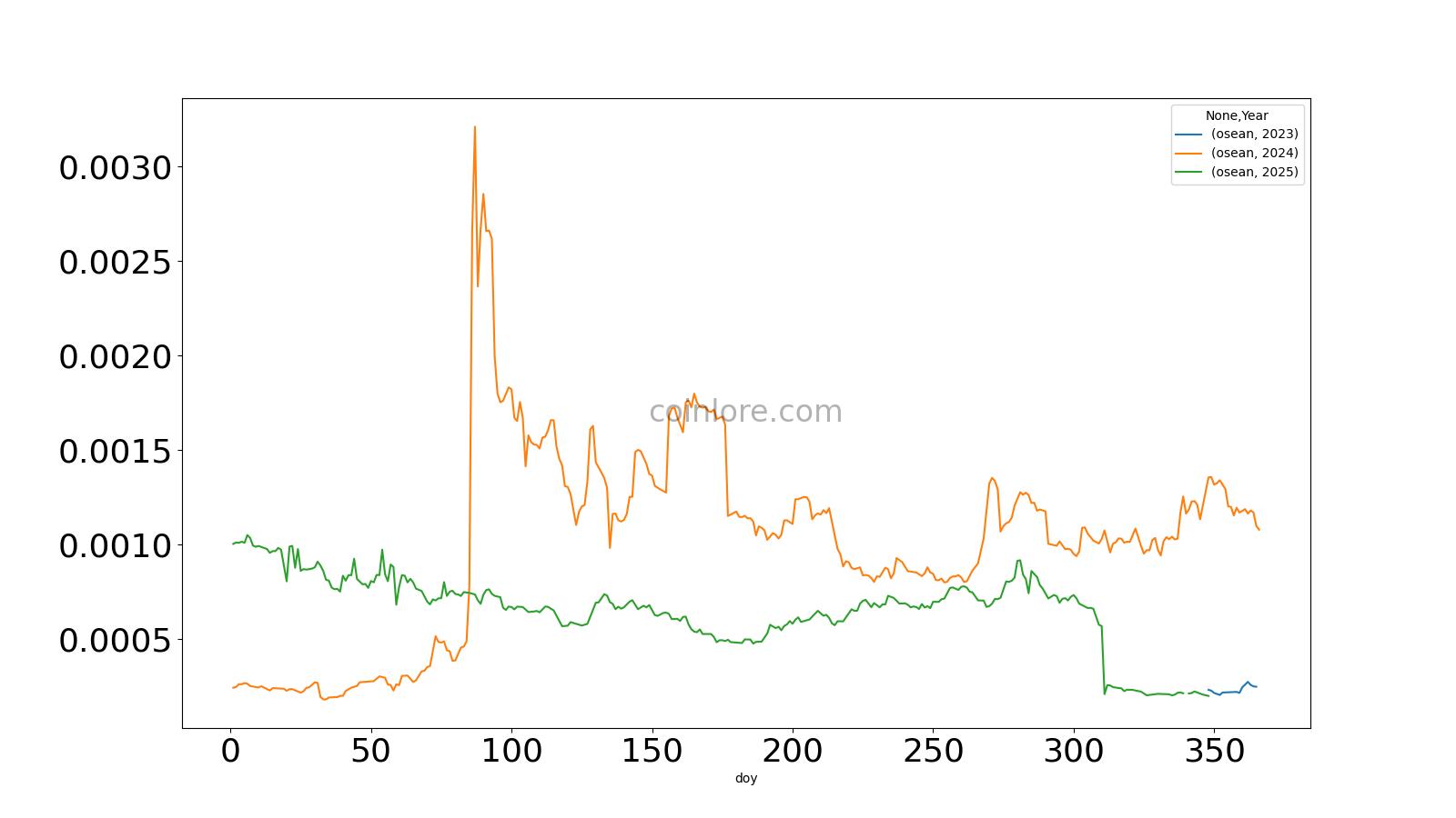 Year Over Year Osean Price