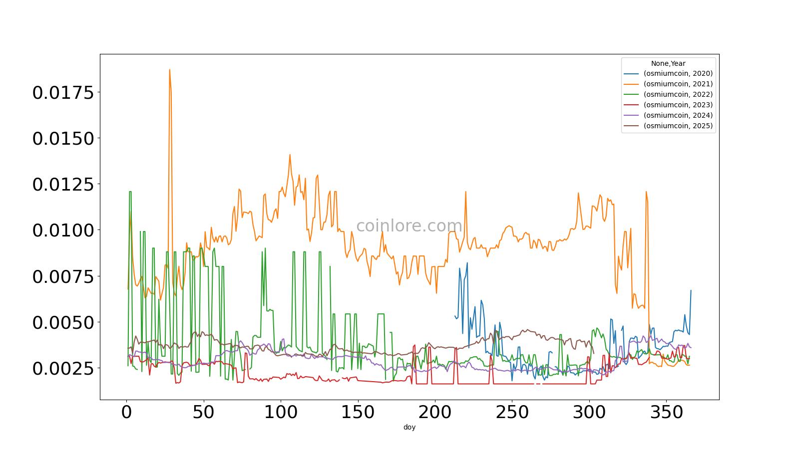 OsmiumCoin Historical year over year chart