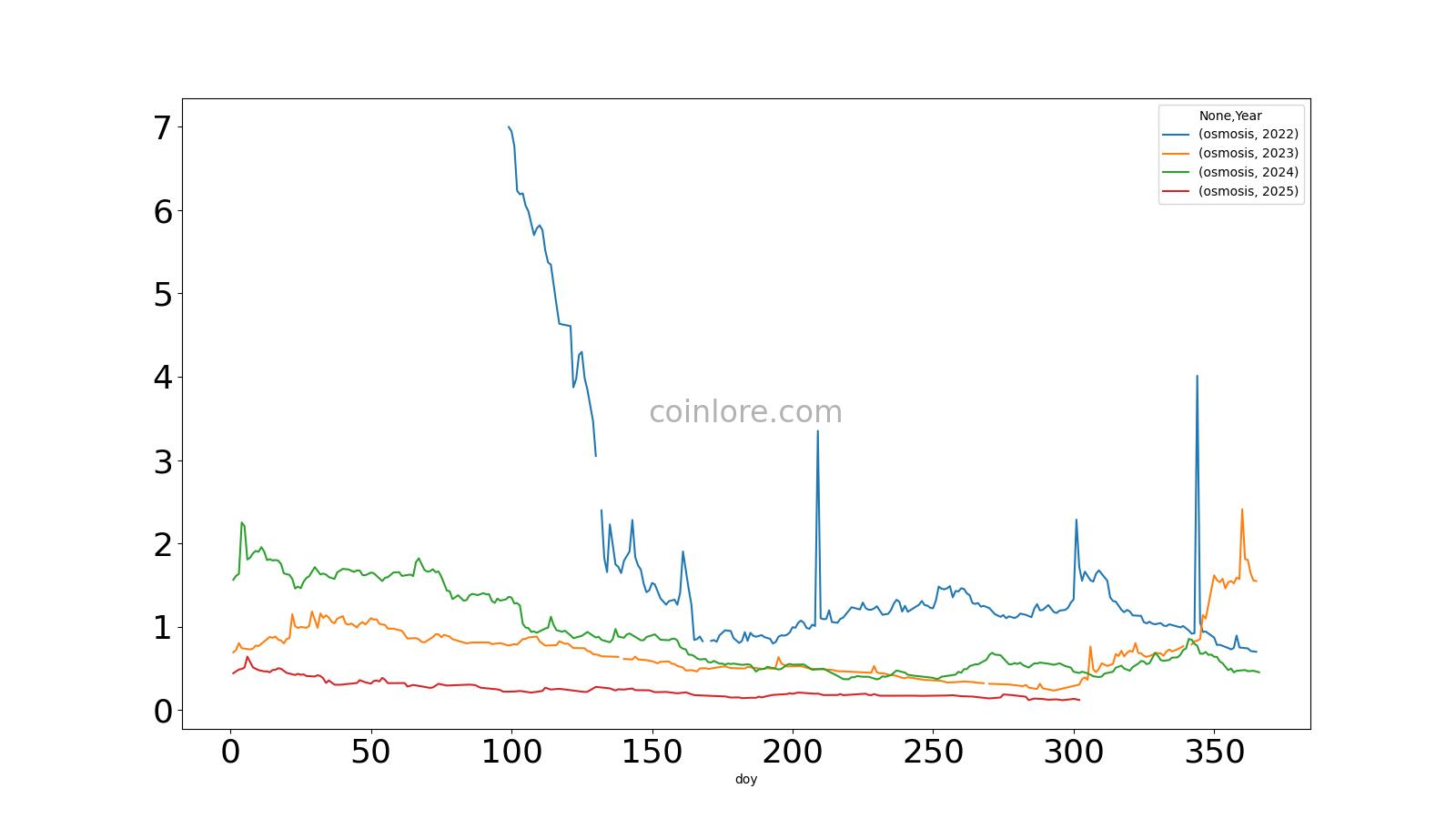 Osmosis Historical year over year chart