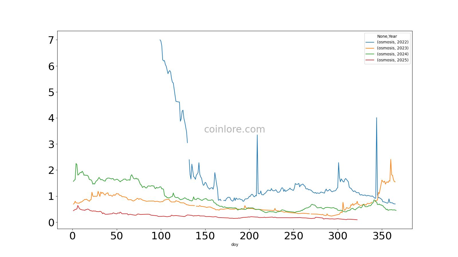 오스모시스 Historical year over year chart