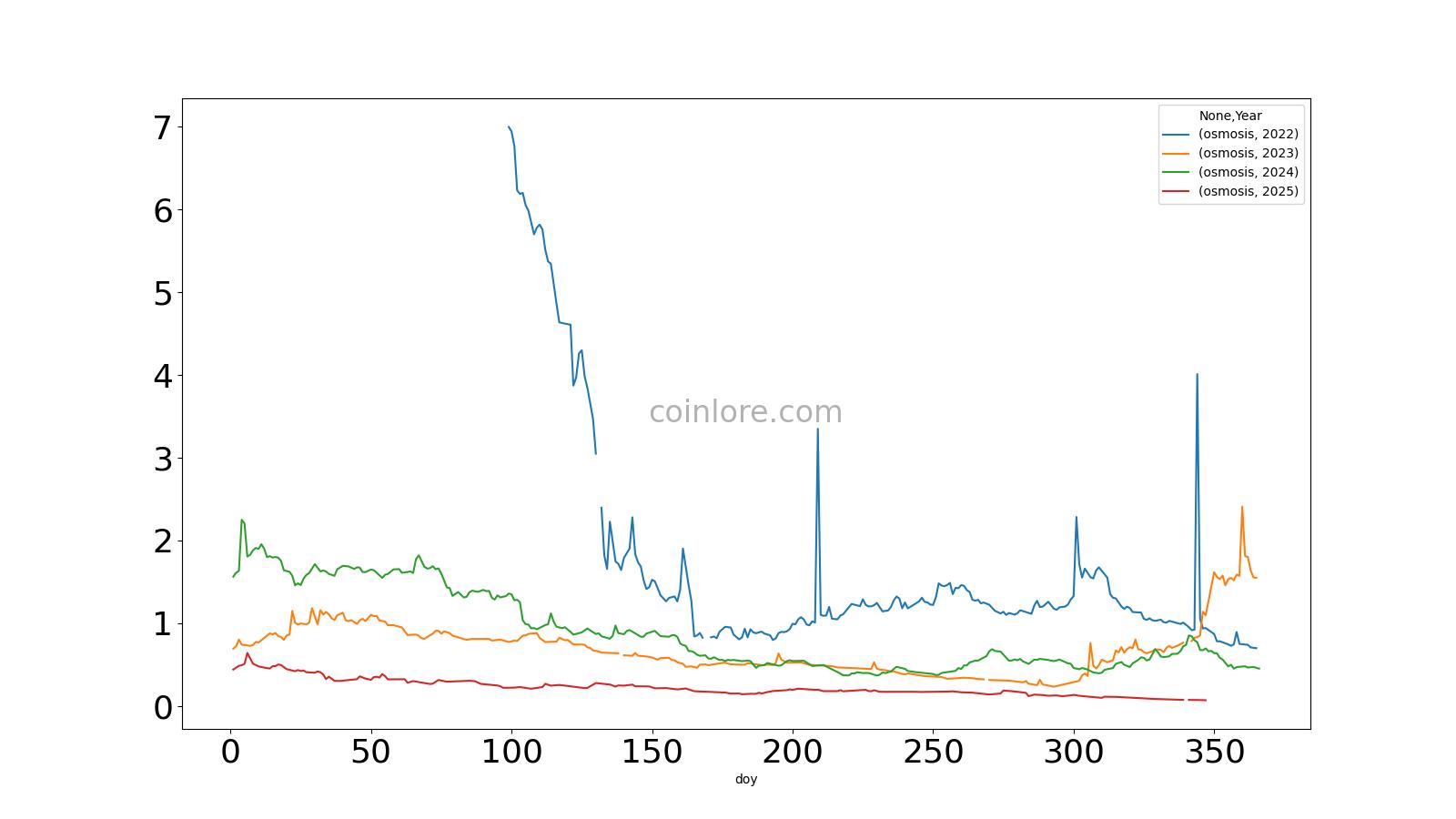 Osmosis Historical year over year chart