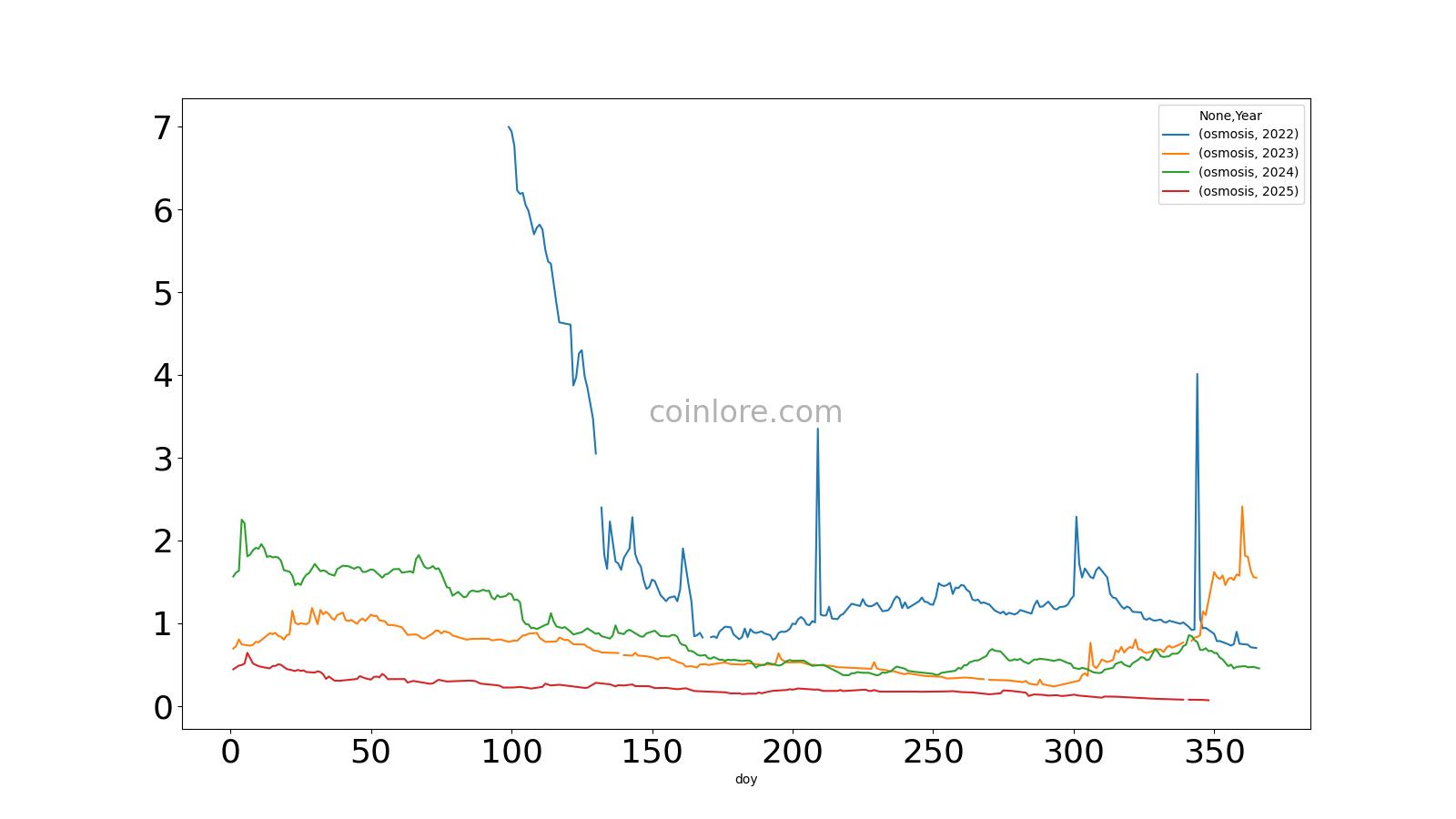 Year Over Year Osmosis Price