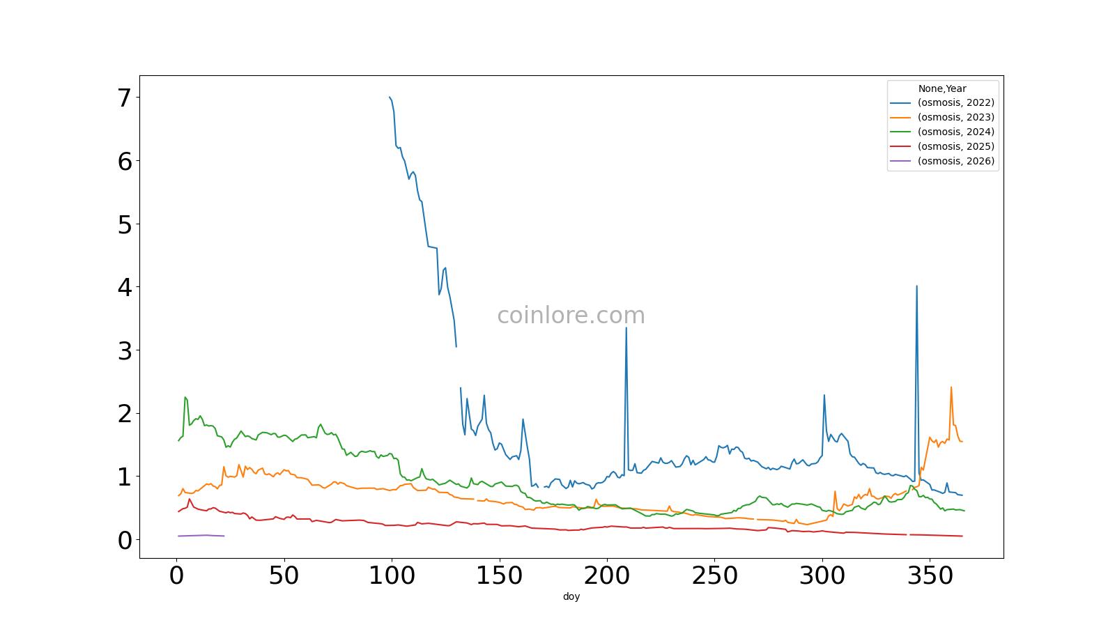 Osmosis курс год за годом