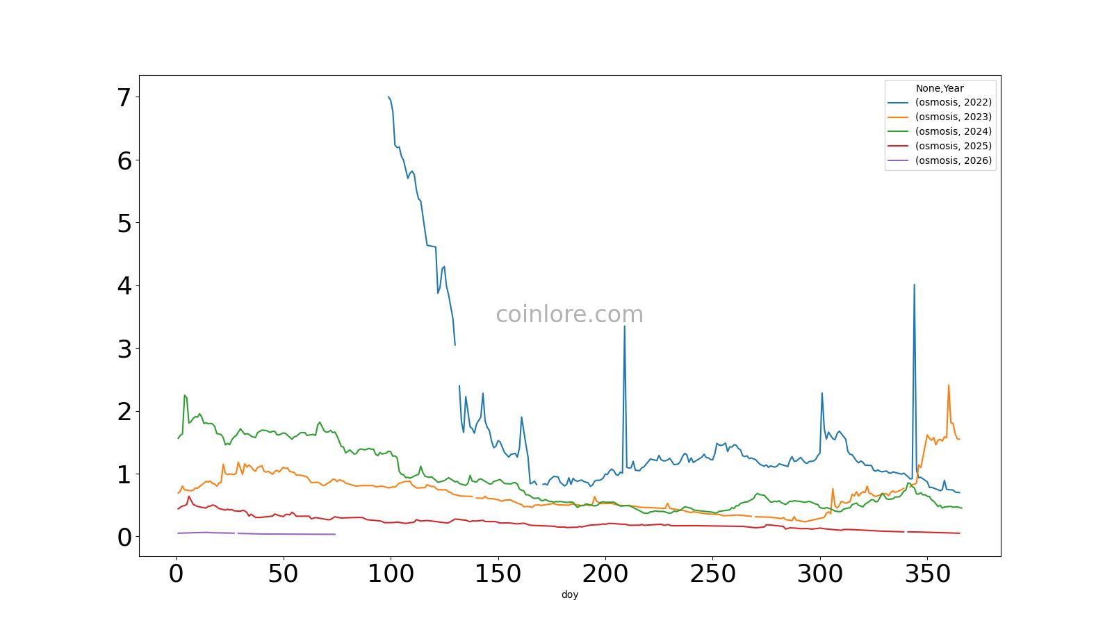 Precio año a año de Osmosis